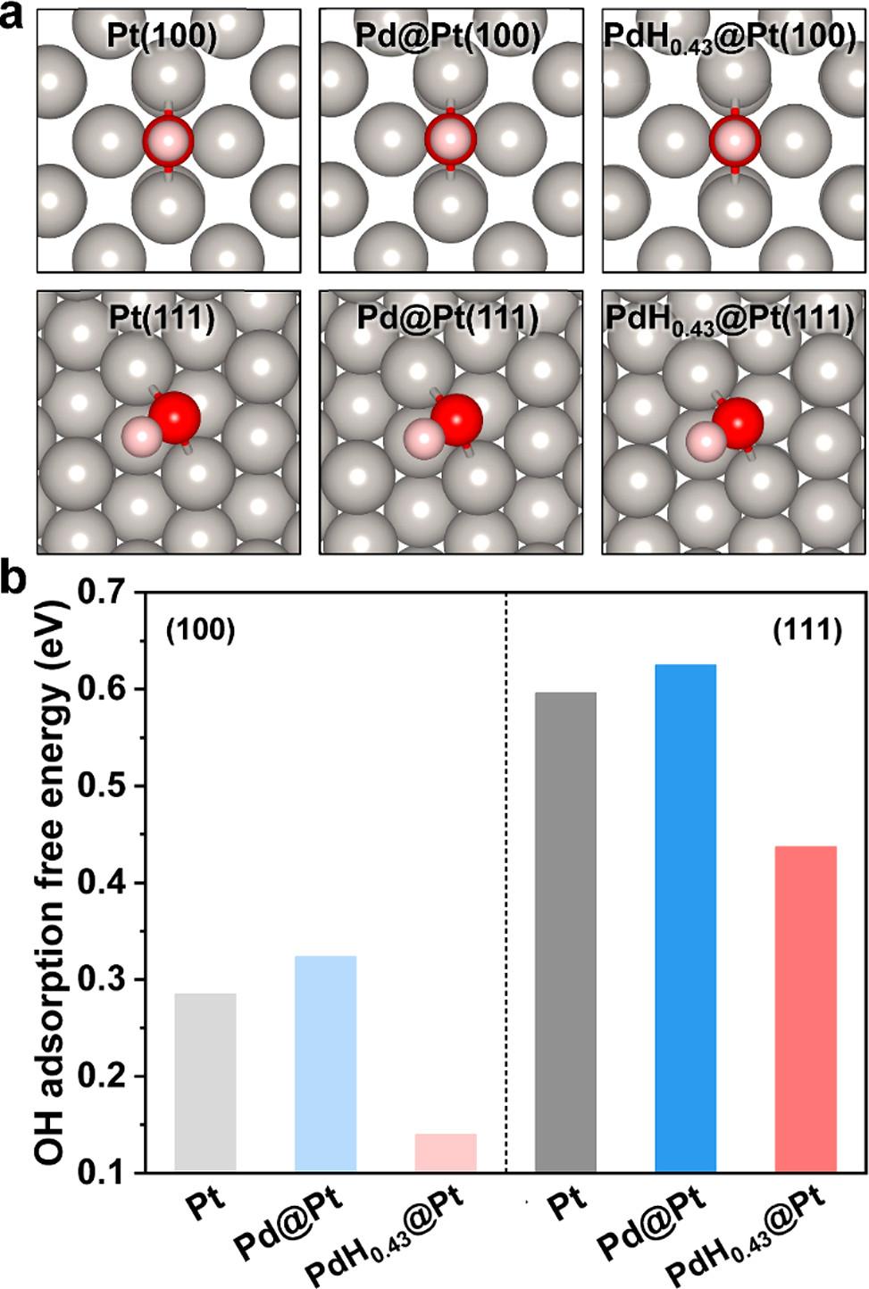 Hydrogen intercalation induces lattice expansion of Pd@Pt core-shell ...