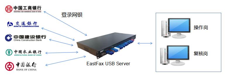 USB Server applied to online banking USB shield - iMedia