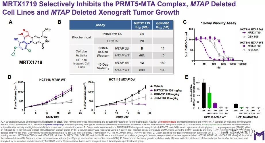 Synthetic lethality: Mirati submits PRMT5 inhibitor IND to FDA ...