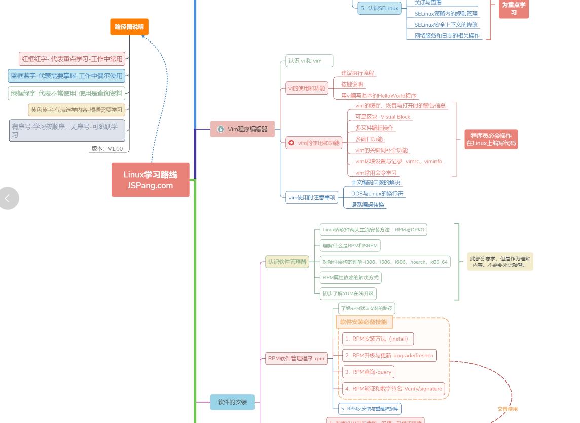 Zhang linux learning roadmap, covering all the knowledge points of ...