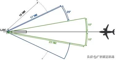 Principles of Flight-Fundamentals of Precision Approach - iMedia