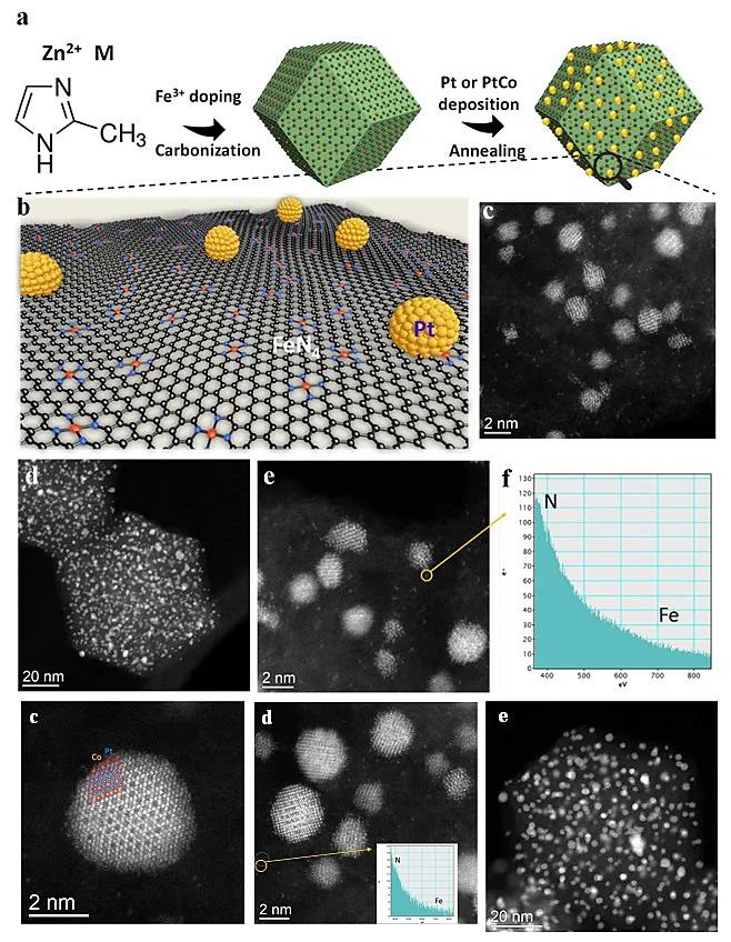 High-performance platinum, single-metal FeN4 site promotes Pt3Co ...