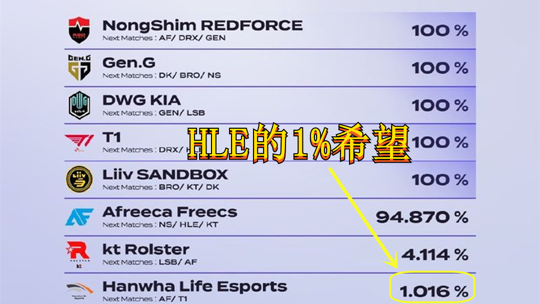 The LCK playoffs list is released, HLE 1% hope is shattered, there is ...