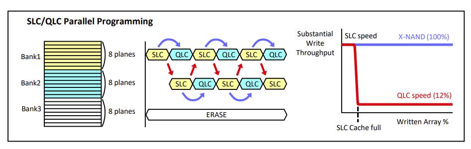 QLC SSD also has its early days, X-NAND makes QLC as fast as SLC - iMedia