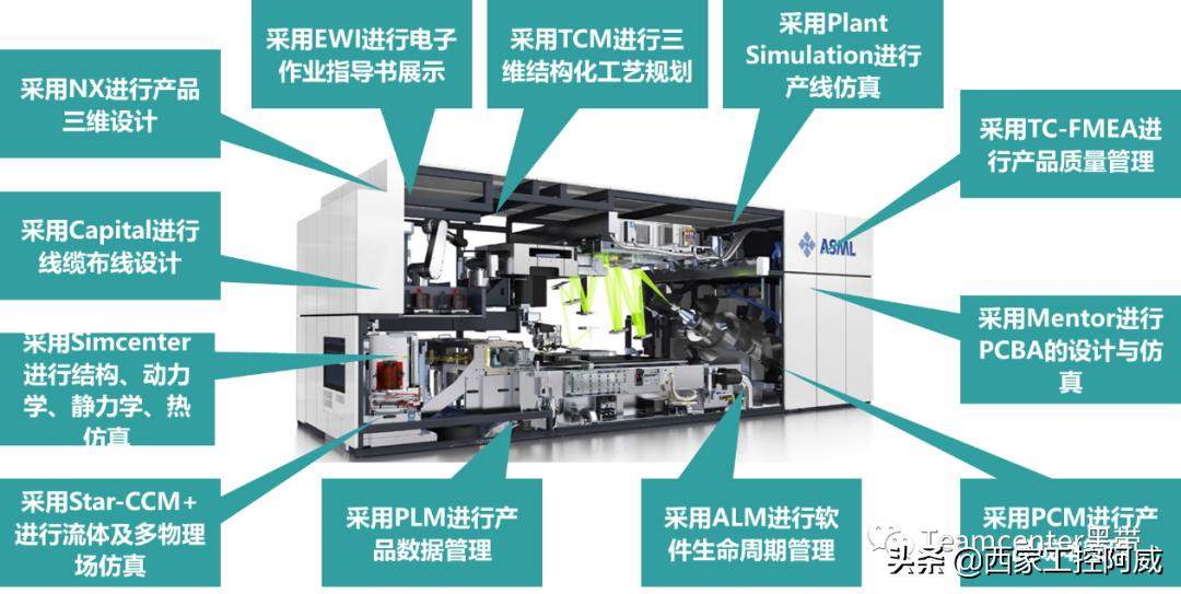 ASML lithography machine adopts a full line of Siemens digital ...