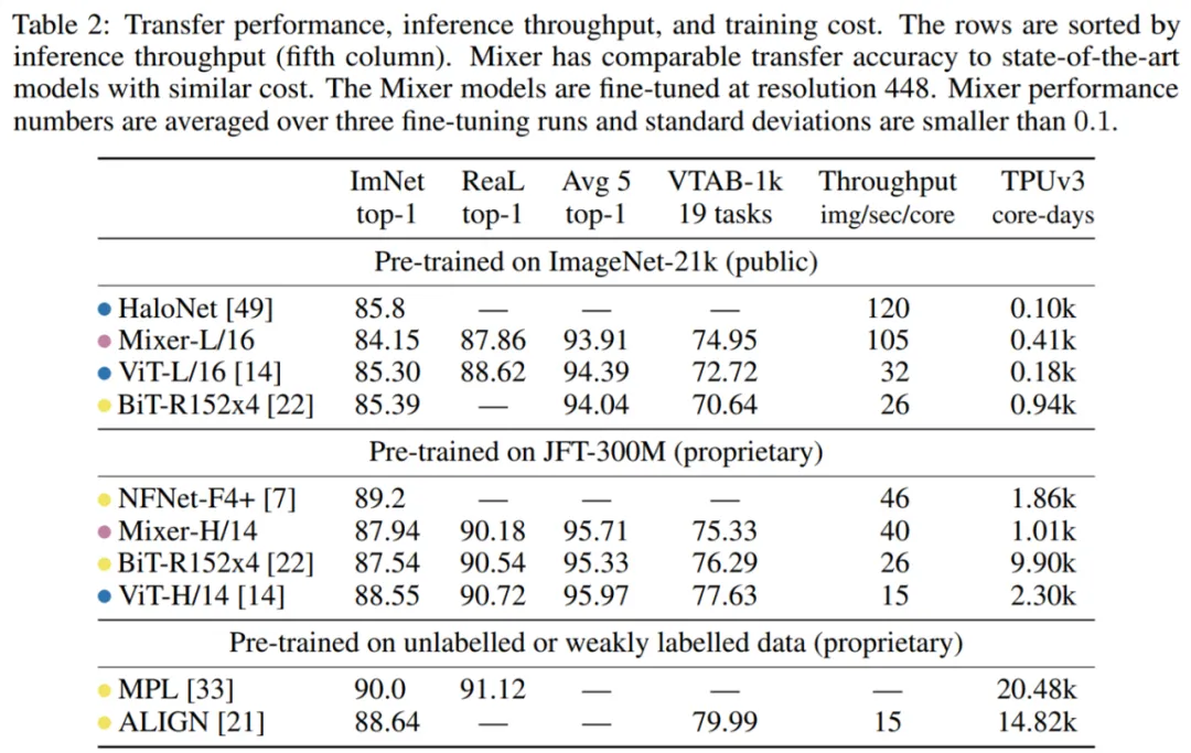 MLP regression does not require convolution and self-attention, and the ...
