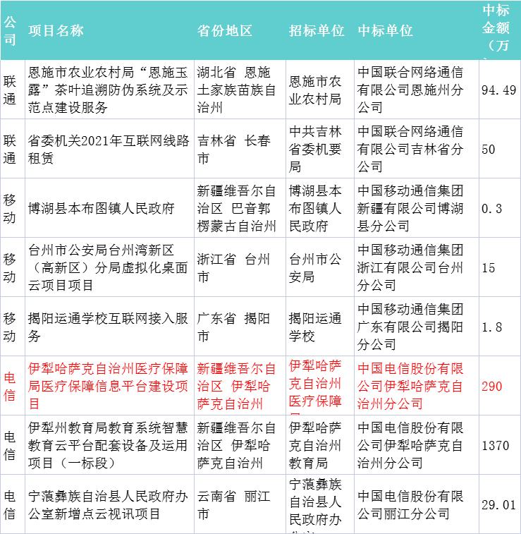 The four major operators 8.29 government-enterprise informatization ...