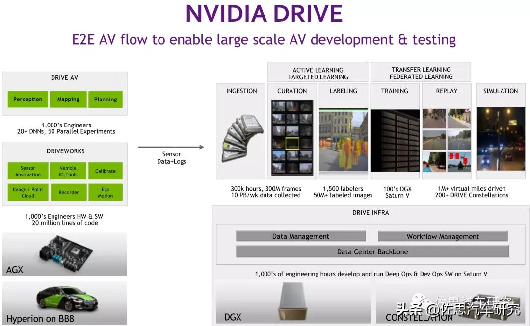 Analysis of DRIVE Hyperion 8.1, the development platform of NVIDIA Orin, which allows automakers ...