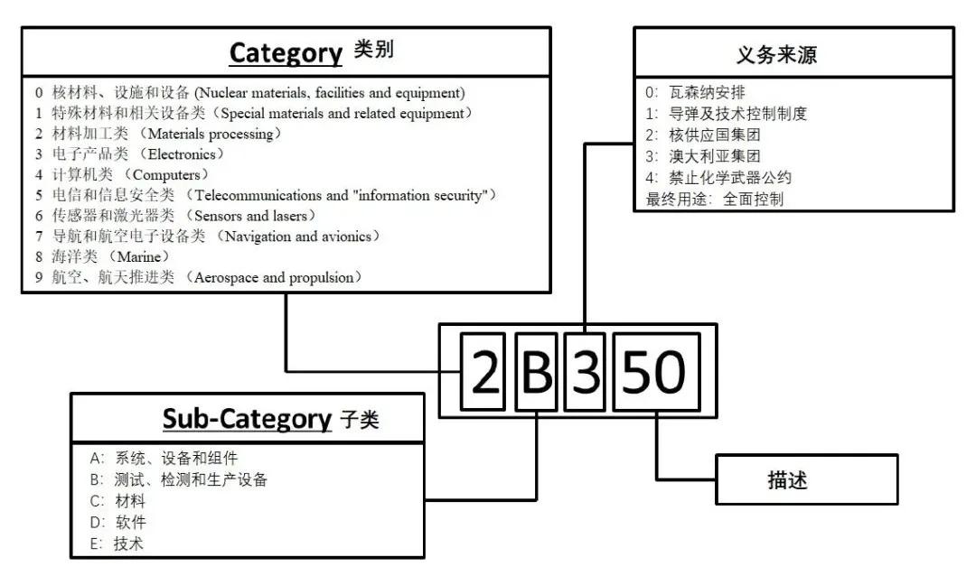 One article to understand export control in Europe and the United ...