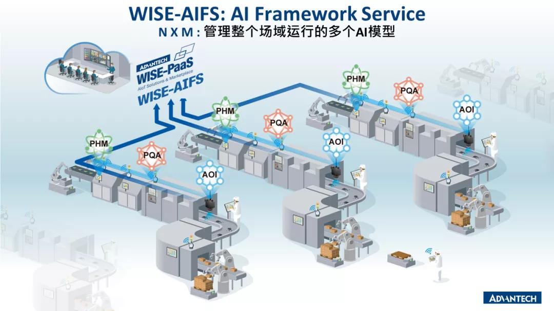 Advantech WISE-AIFS passed AIIA artificial intelligence development platform certification - iMedia