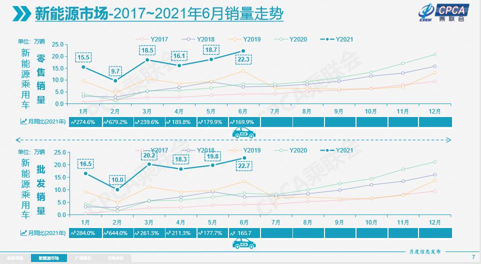 The first half of the 2021 auto market: sales of new energy vehicles ...