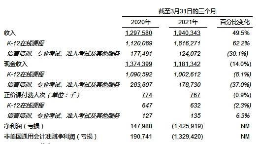 Gaotu Class paid 7 billion tuition fees and began to return to the ...