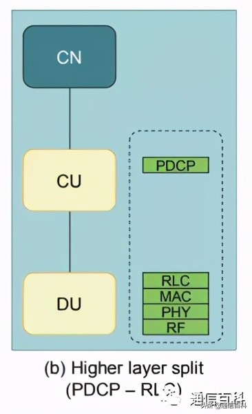 What is 5G's CU-DU function split? - iMedia