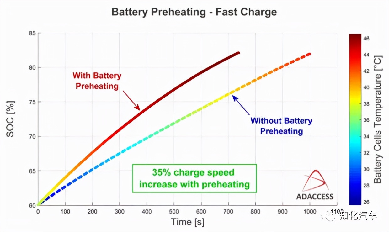 Model 3 LFP version of the update of the low-temperature fast charging ...