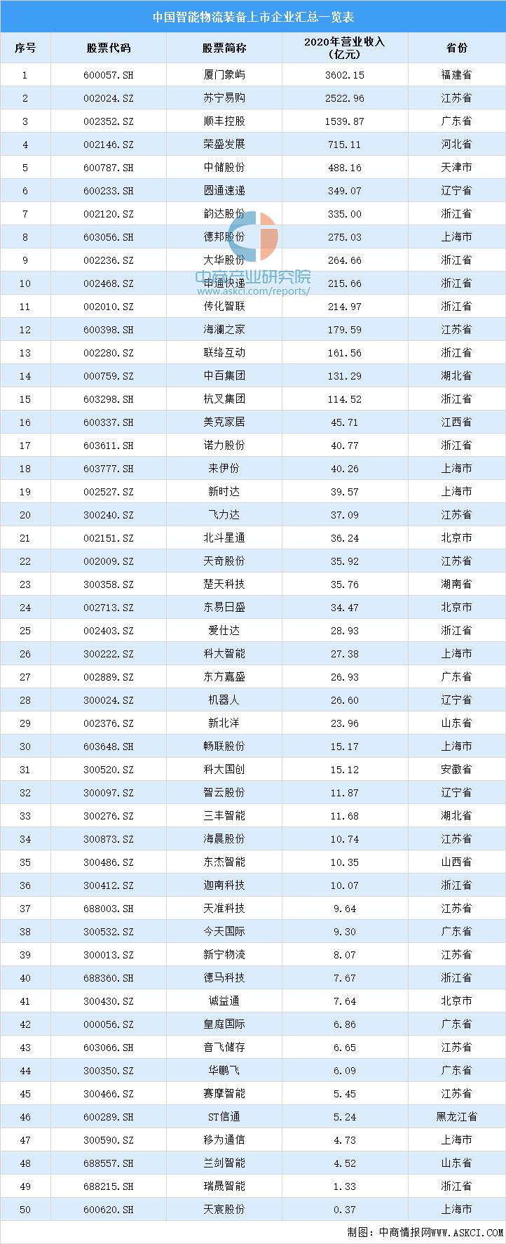 2021 China's intelligent logistics equipment industry chain panorama ...