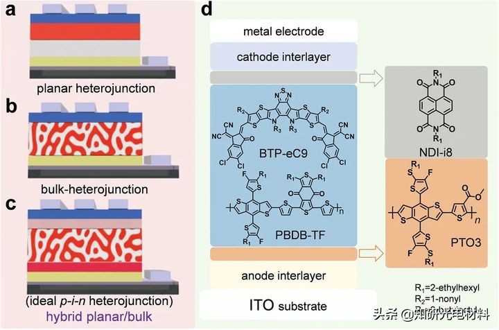 Hou Jianhui & Ge Ziyi Team AM: Hybrid Heterojunction Organic Solar Cell ...