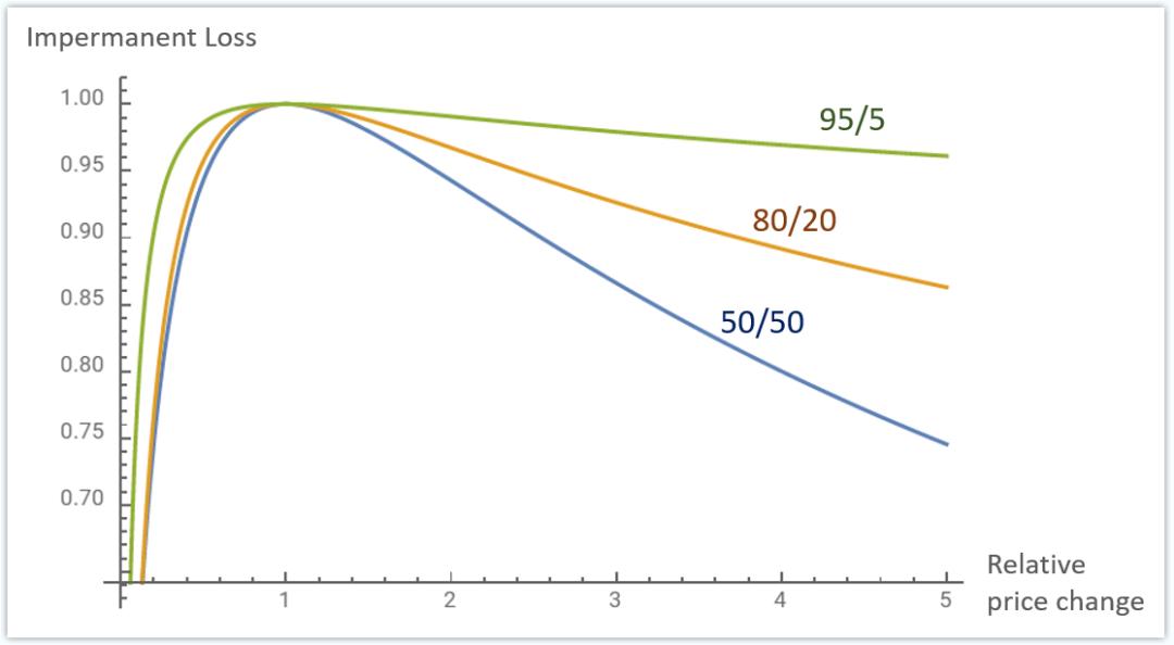 Five strategies teach you how to avoid impermanence losses in DeFi - iMedia