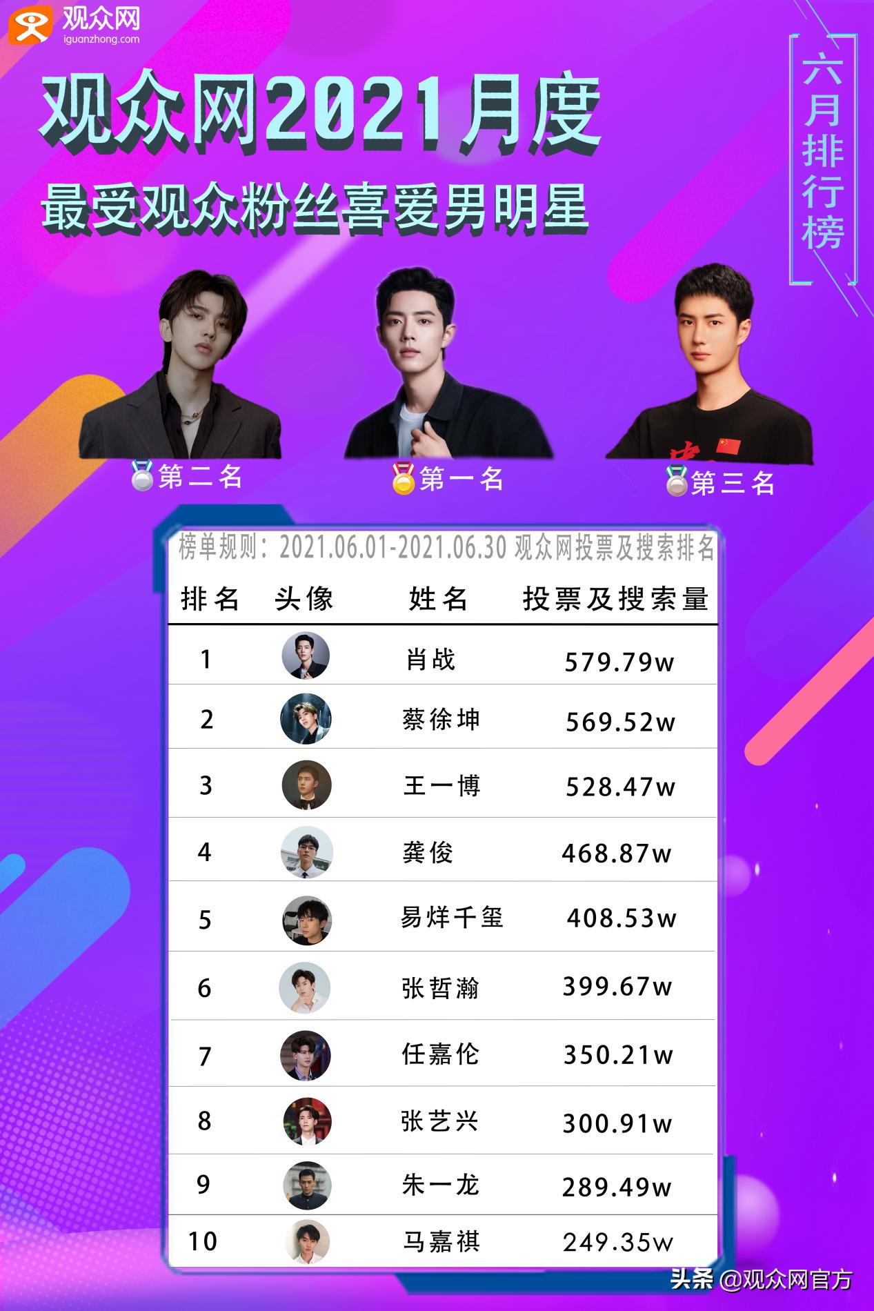 "Audience Network 2021 Most Popular Celebrity Popularity List by ...