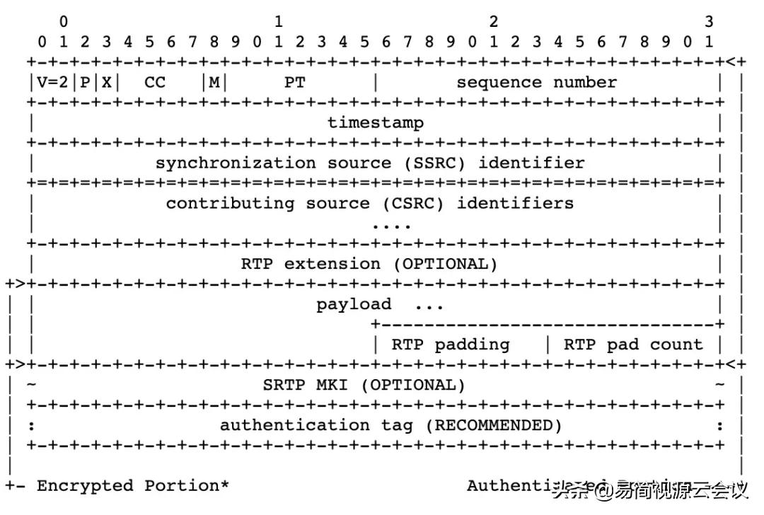 WebRTC Basics: Introduction to the SRTP Protocol of Transmission ...