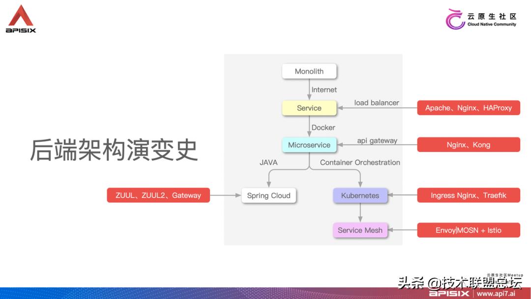 With NGINX and Kong, why do you need Apache APISIX? - iMedia