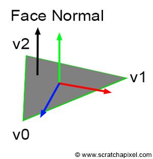 Shading principle: face normal vs vertex normal - iMedia