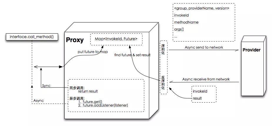 How to write a high-performance distributed service framework with Netty? - iMedia