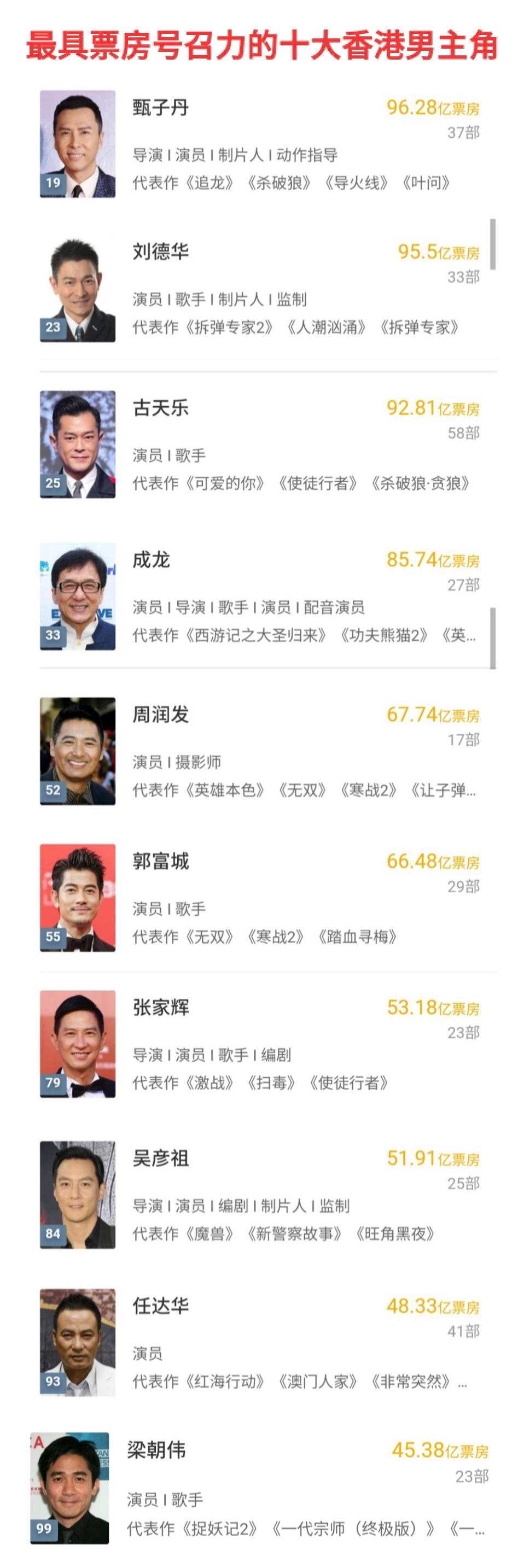 The top ten most popular Hong Kong actors at the box office are ...