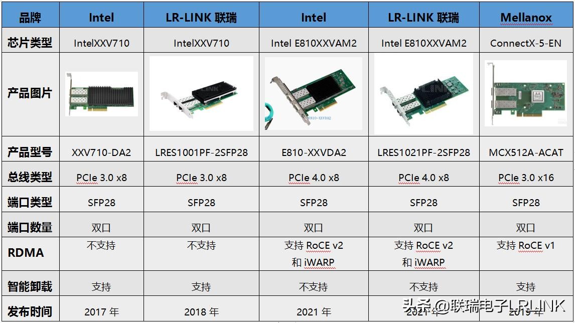 How to choose a 25G fiber optic network card - iMedia
