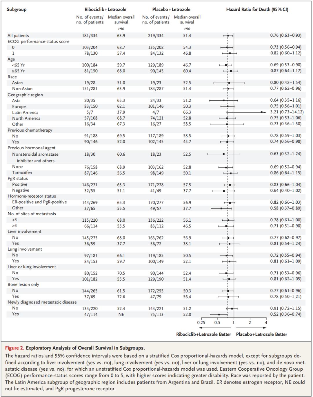 MONALEESA-2 Study Update: Ribociclib First-Line Therapy Significantly ...