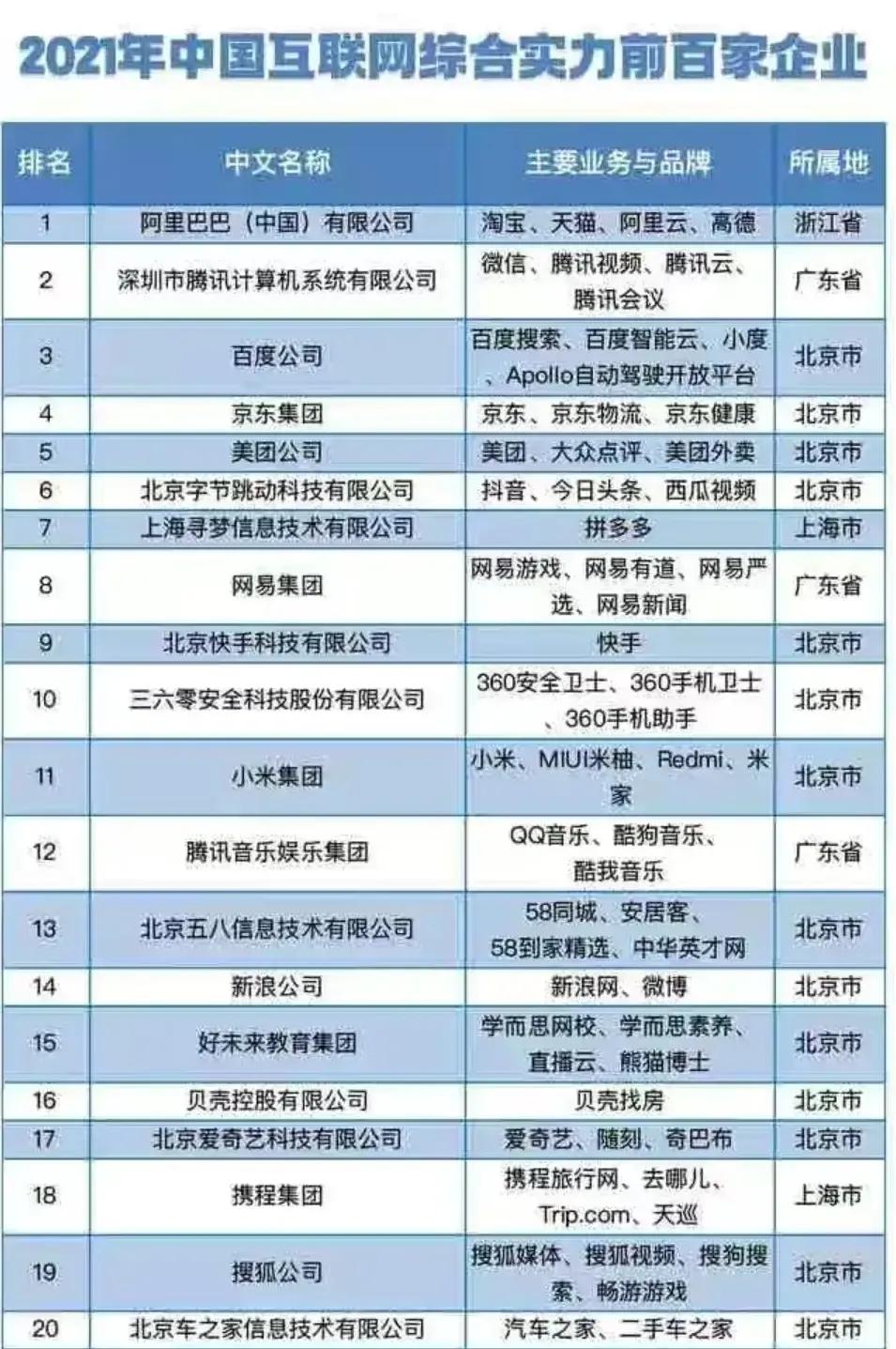 China's top 100 Internet companies, uneven across provinces - iMedia
