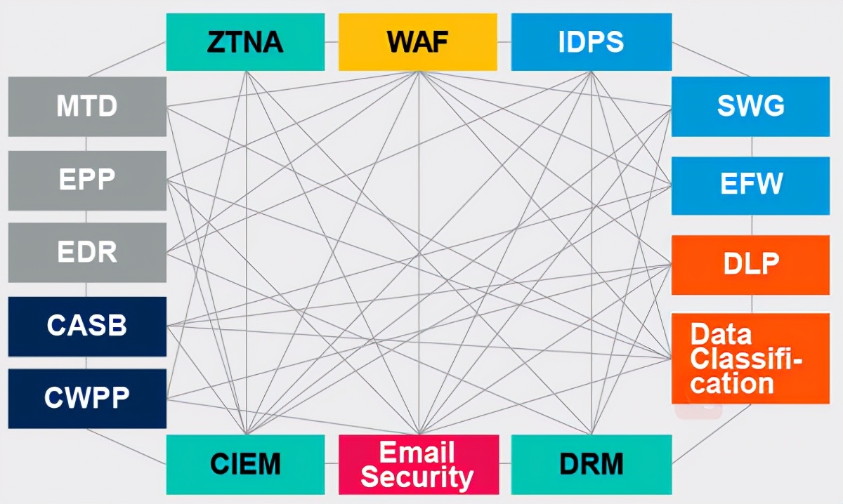 Fortinet Security Fabric leads the development of Gartner's new CSMA ...