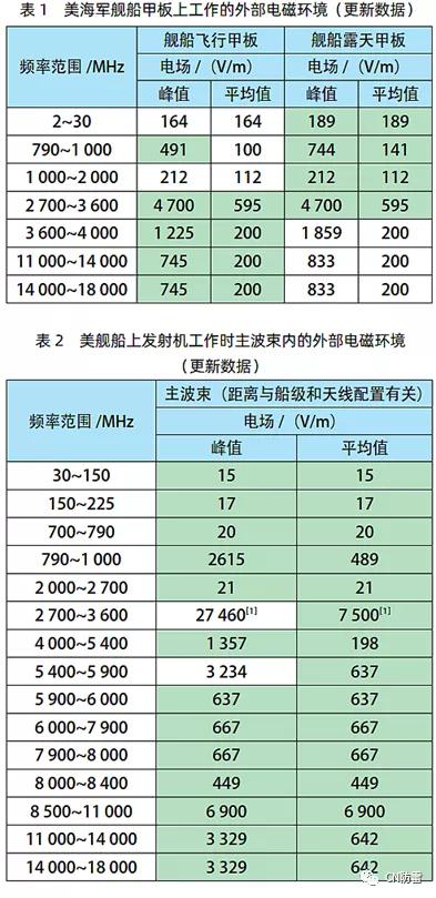 Preliminary analysis of US military standard 464D - iMedia
