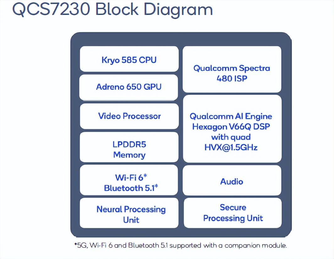 Qualcomm launches new smart camera IoT solution Qualcomm QCS7230 - iMedia