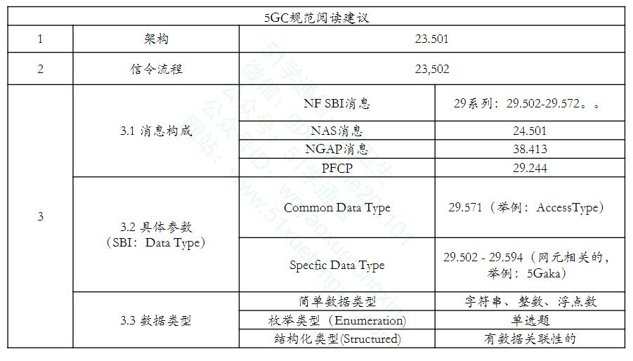 5GC network architecture and network elements based on 5GC - iMedia
