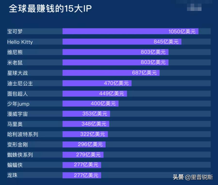 The most valuable game IP in the world: game revenue accounts for the ...