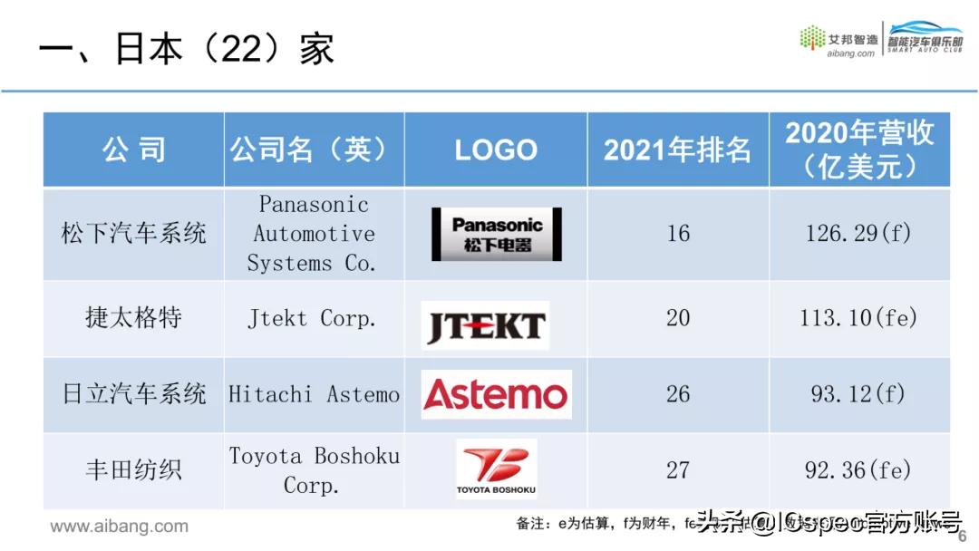 Top 100 Global Auto Parts Suppliers-icspec - iMedia