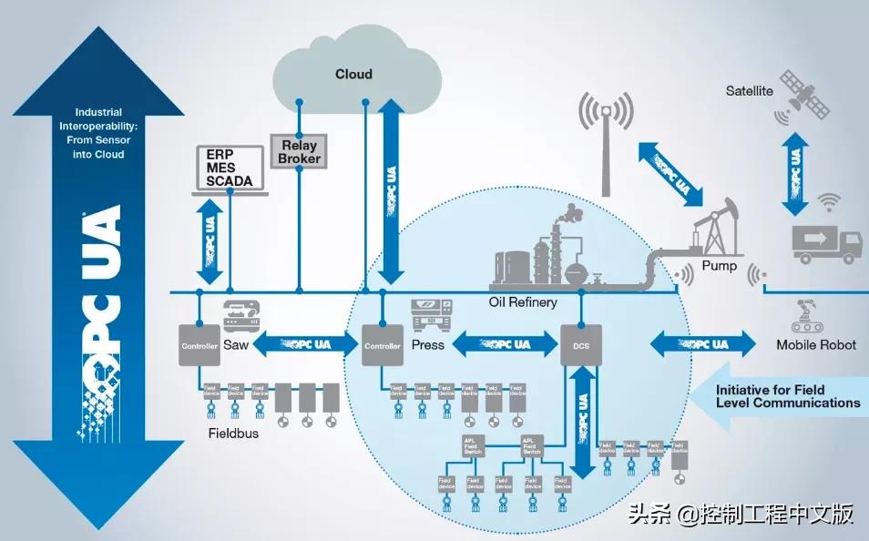 milestone!OPC UA FLC with TSN, APL and 5G - the future king of ...