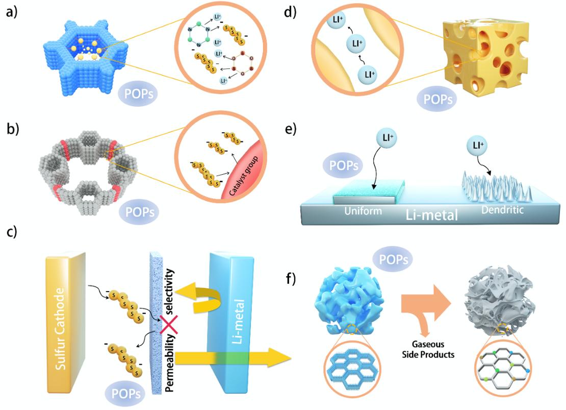 Application of Porous Organic Polymers in Lithium-based Batteries - iMedia