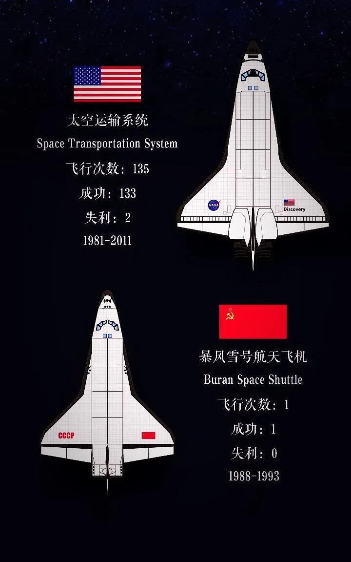 Blizzard is coming!The history of the Soviet space shuttle - iMedia