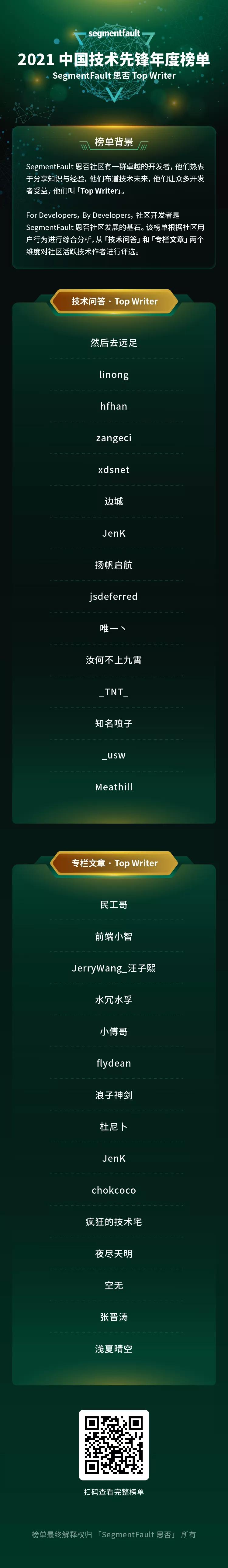 Segmentfault Top Writer List In 2021 Imedia