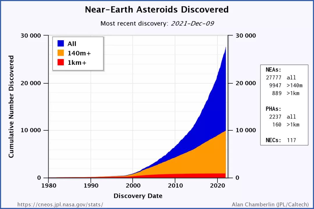 How to measure near-Earth objects? - iMedia