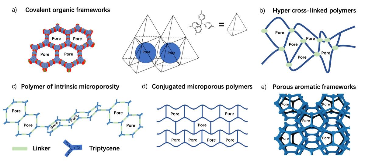 Application of Porous Organic Polymers in Lithium-based Batteries - iMedia