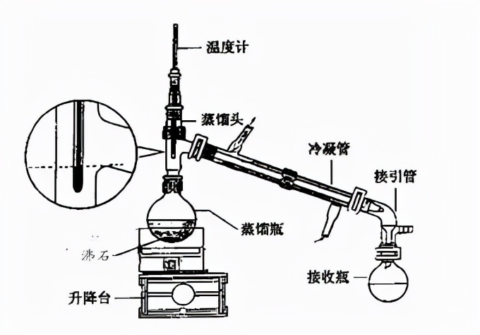 Method of Separation of Substances - Distillation - iMedia
