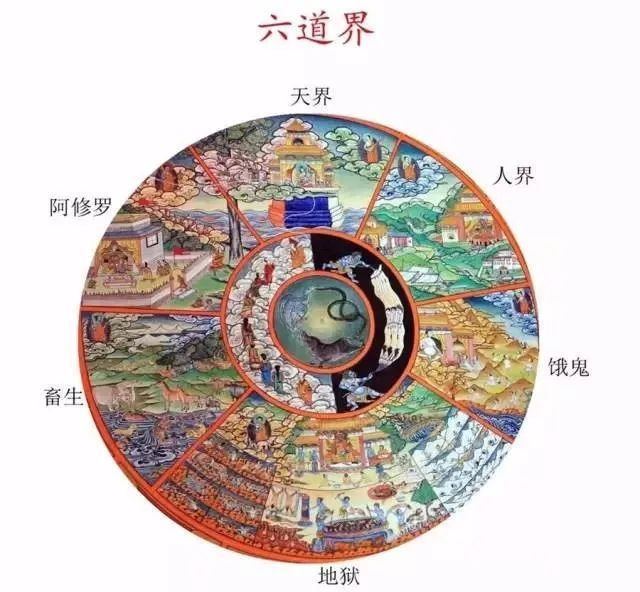 Diagram of Six Paths of Reincarnation (Flow of Life and Death) - iMedia