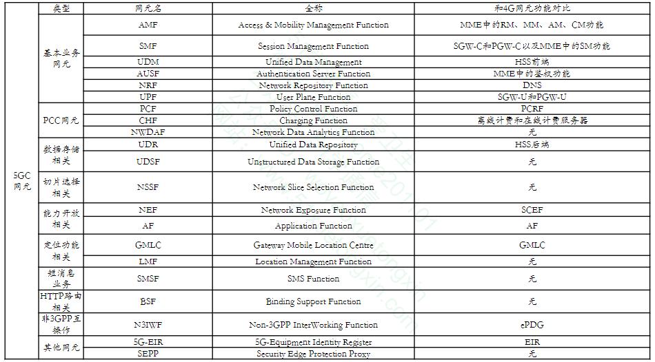 5GC network architecture and network elements based on 5GC - iMedia