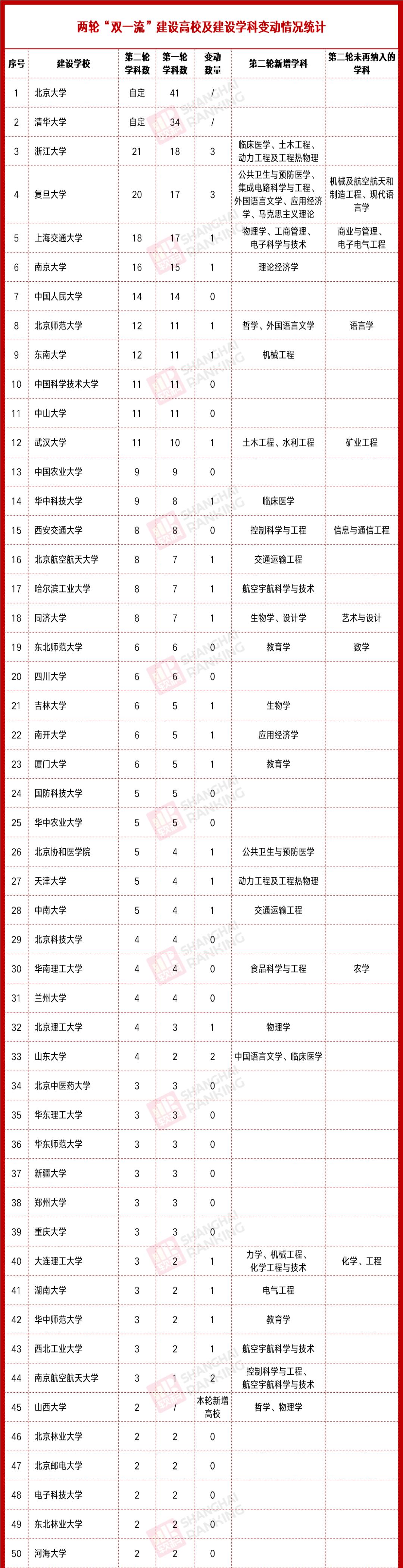 Who is the biggest winner in the new round of "double first-class ...
