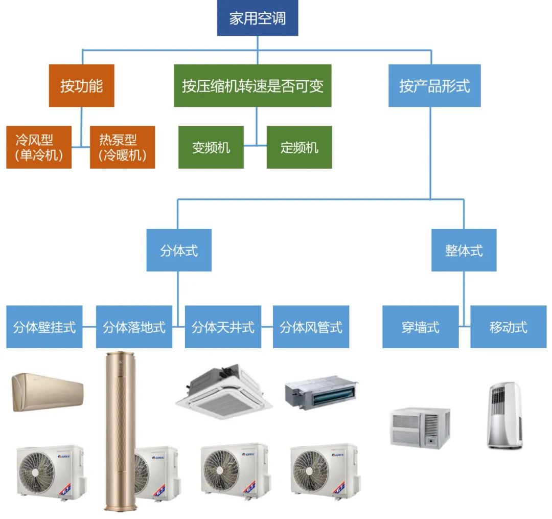 Air conditioner classification and model - iMedia