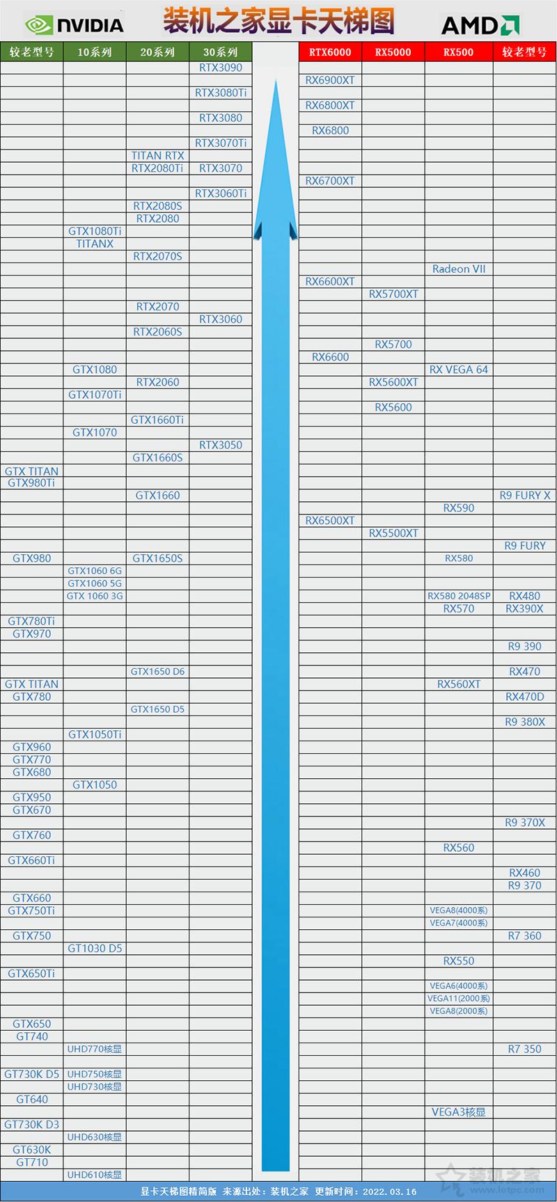 CPU + graphics card ladder diagram "desktop + mobile" 2022-03-25 - iMedia