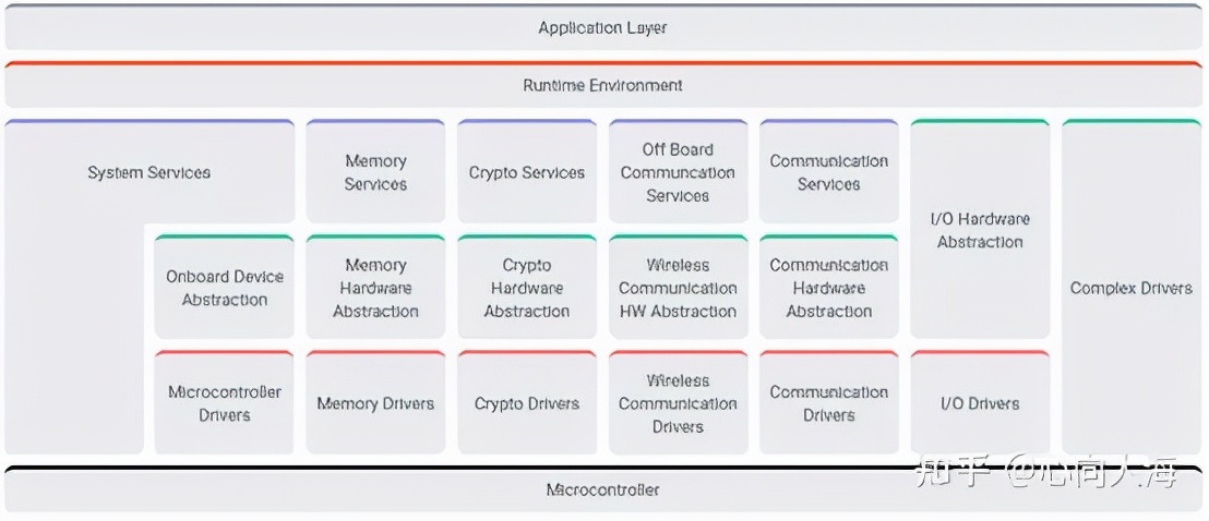 What is the difference between AUTOSAR AP and CP? - iMedia