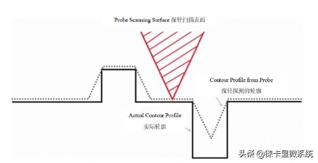 Introduction to Surface Metrology - iMedia